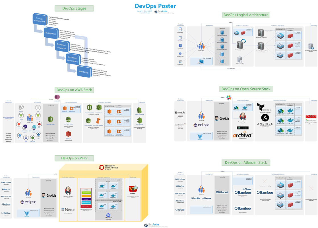 DevOps Poster – Nemanja Kostic