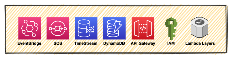 How to structure your Application Architecture using AWS CDK – Nemanja ...