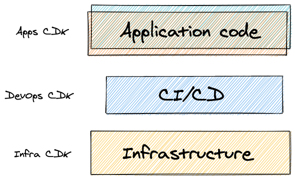 How to structure your Application Architecture using AWS CDK – Nemanja ...