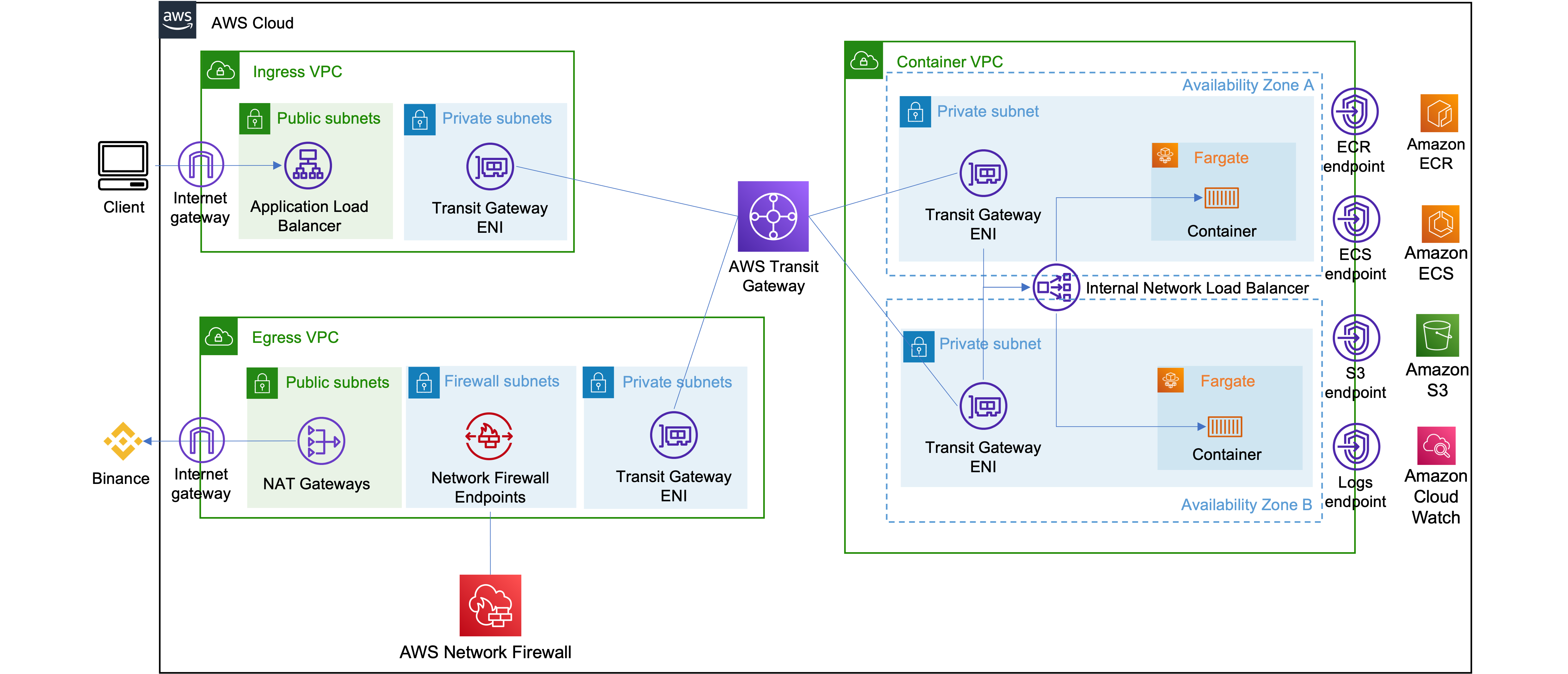 Enterprise setup for running containers on AWS – Step by Step Guide ...